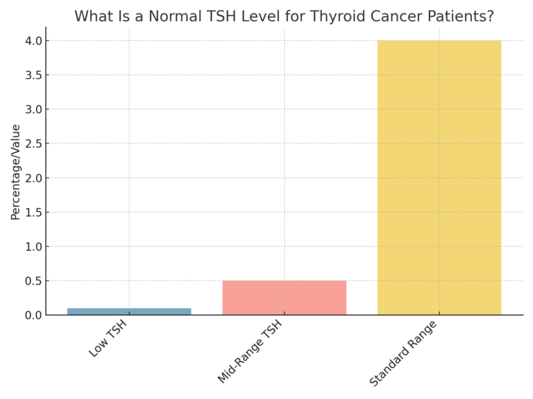 What Should TSH Levels Be After Thyroid Cancer? - Tirads Calculator
