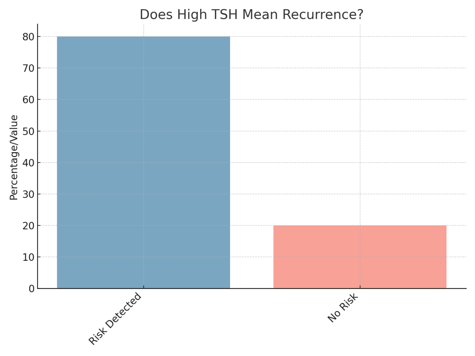 What Should TSH Levels Be After Thyroid Cancer? - Tirads Calculator