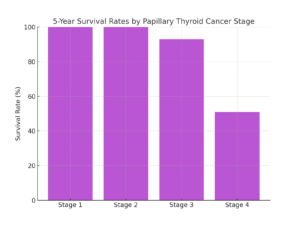 Thyroid Cancer Survival Rate: A Comprehensive Analysis - Tirads Calculator