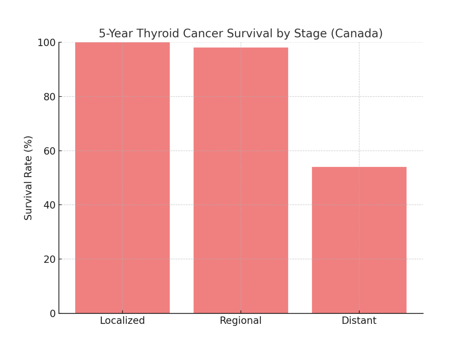Thyroid Cancer Survival Rate: A Comprehensive Analysis - Tirads Calculator